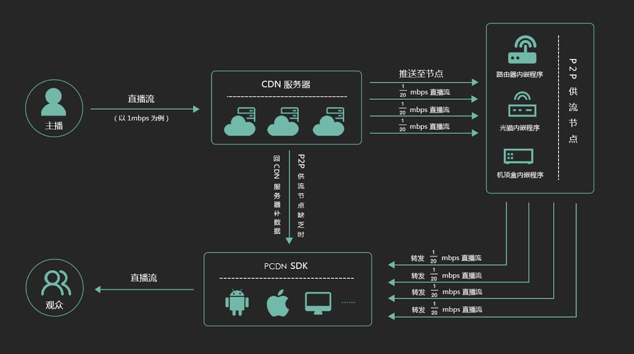 江苏通管局要求运营商不得以PCDN整治为由擅自关停用户宽带或降低速率 – 蓝点网